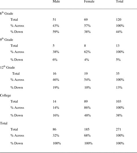 Biological Sex By Grade Level Download Table