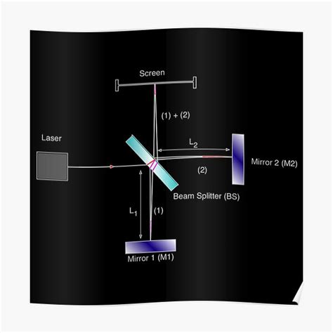 Michelson Interferometer Dark Version Poster For Sale By Noethersym Redbubble