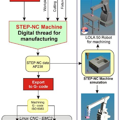 cnc data flow using mastercam and step nc machine download scientific diagram