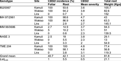 Relationship Between Foliar And Root Cbsd Incidence And Severity On