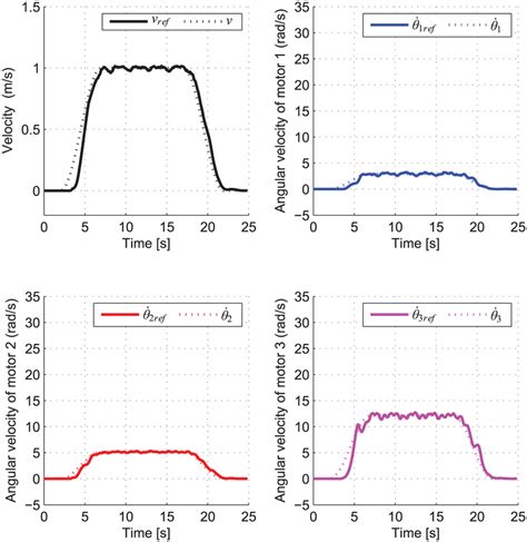 Experimental Results For Linear And Angular Velocities For Circular