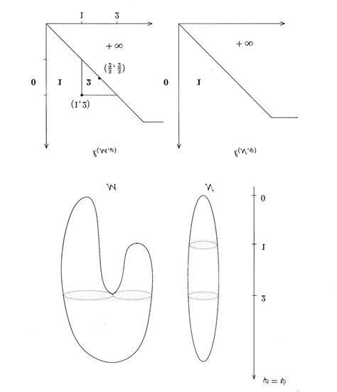 Two Simple Examples Of Size Functions Download Scientific Diagram