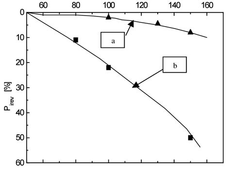 Presents The Irreversible Losses For Two Samples Made From The Same Download Scientific