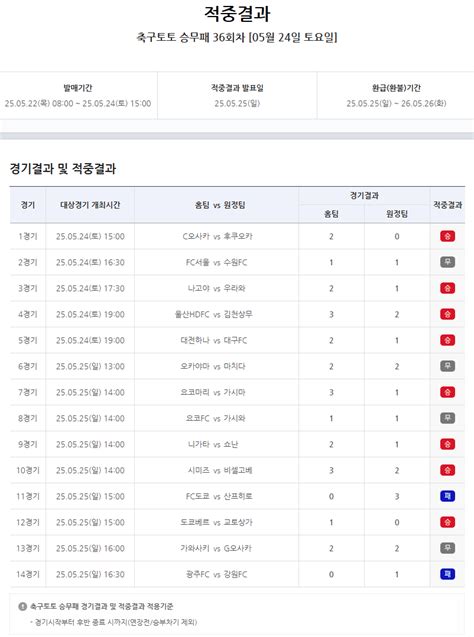 ‘1등 적중자 또다시 미발생약 적중금 12억 원 이월스포츠토토 축구토토 승무패 36회차 적중결과 발표