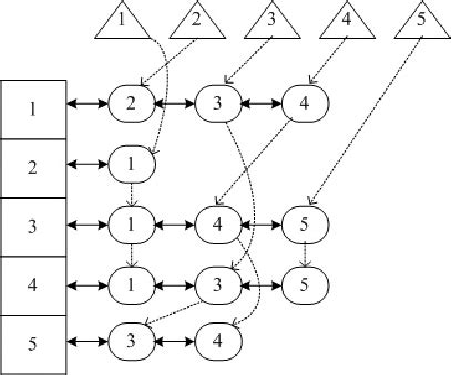An Example Of Graph And Its Adjacency List Download Scientific Diagram