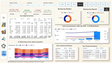 🚀 Thrilled To Share My Latest Project Business Insights 360🚀 Built In Shamal Deshmukh