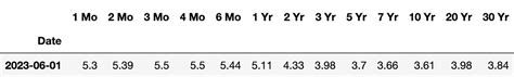 Understanding Normal Inverted And Humped Yield Curves