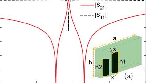 Dual Post Discontinuity In Rectangular Waveguide A Physical