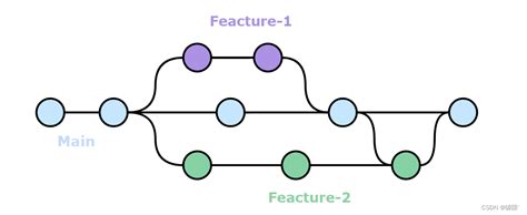 如何使用 Git 进行多人协作开发(全流程图解)git多人协作开发流程 Csdn博客 如何使用 Git 进行多人协作开发(全流程图解)git多人协作开发流程 Csdn博客
