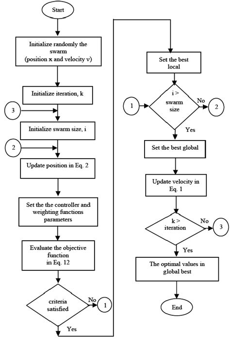 Flowchart For Tuning The Controller And Weighting Functions Using Pso Download Scientific