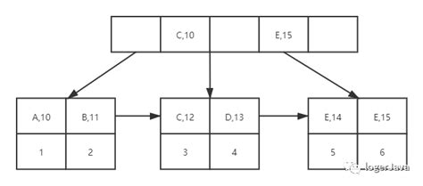 Mysql 知识点总结 Logerjava