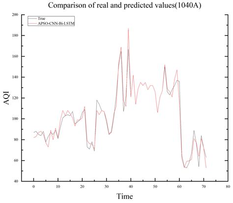 Enhancing Air Quality Prediction With An Adaptive Pso Optimized Cnn Bi