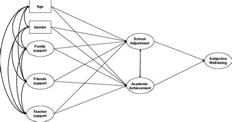 Hypothetical Or A Priori Model Of Relationships Between Variables
