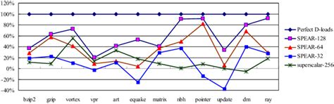 Latency Hiding Effect Of Each Architectural Model Download Scientific