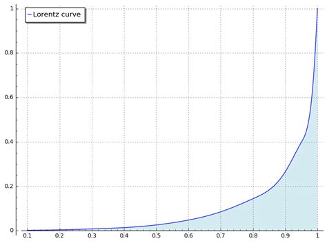 Economists Use A Graph Called The Lorentz Curve To Describe Quizlet