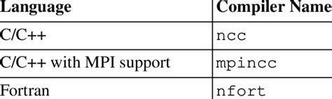 Nec Compilers For Sx Aurora Tsubasa [87] Download Scientific Diagram