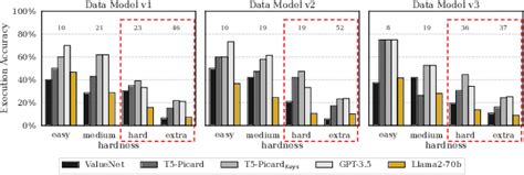 Figure 8 From Evaluating The Data Model Robustness Of Text To Sql Systems Based On Real User