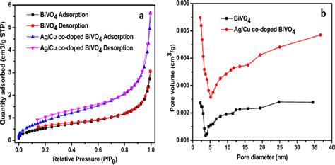A Nitrogen Adsorption Isotherm Curves Of Bivo4 And Agcu Co Doped Bivo4 Download Scientific
