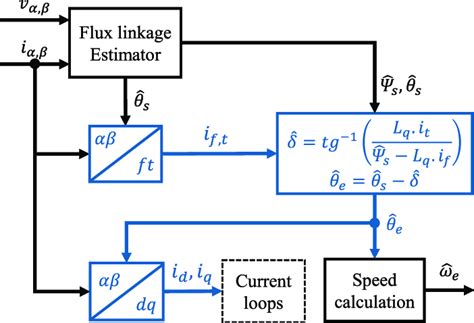 Conventional Slc Scheme Based On Indirect Calculation From Stator Flux