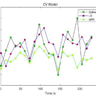 Root Mean Square Error Curve Of Position During Target CV Movement 4 2 Download Scientific