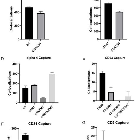 A G Single Particle Fluorescent Imaging To Detect Colocalization Of Download Scientific
