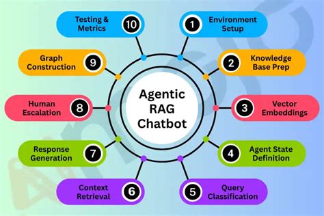 Sådan Opretter Du Intelligente Faq Chatbots Med Agentic Rag 2025