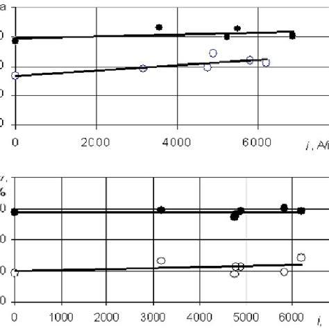Yield Stress Y Open Points Static And Solid Points Impact Tension And Download Scientific