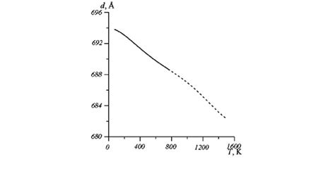 Temperature Dependence Of The Modulated Structure Nanoscale Period In