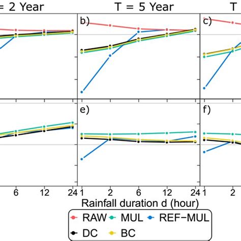 Validation Of The Bias‐adjustment Methods For Extreme Intensity As A Download Scientific