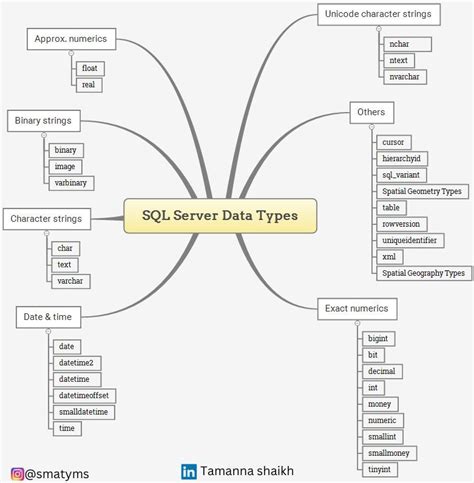 Tamanna S On Linkedin Sqldatatype Sqlserver Sql Datadesign
