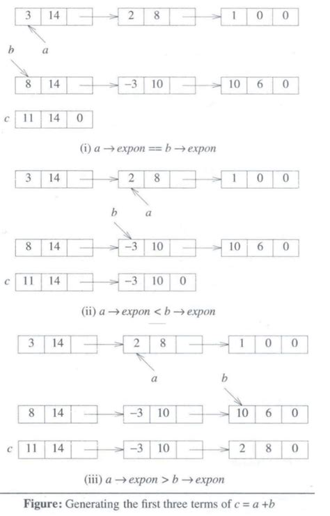 Write An Algorithm To Add Two Polynomials Vtu Updates