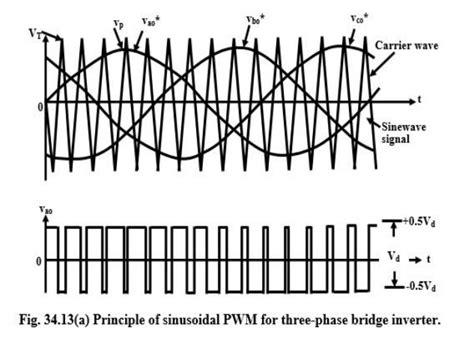 Voltage Source Inverter Driven Induction Motor