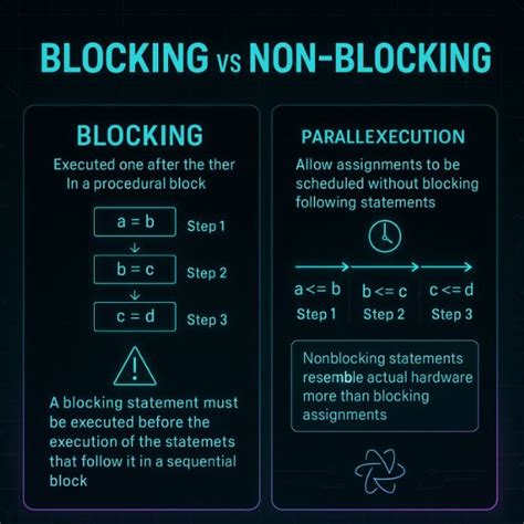 🧠 Gán Blocking Và Non Blocking Trong Verilog Hiểu Rõ để Thiết Kế đúng