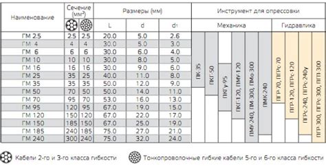 Как подобрать гильзу для опрессовки кабеля