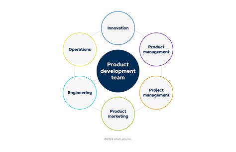 Product Team Structure How To Organize For Success