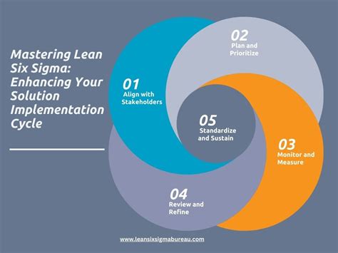 Mastering Lean Six Sigma Enhancing Your Solution Implementation Cycle