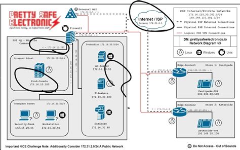 Interface Issues OR Wrong IP R Cybersecurity Help