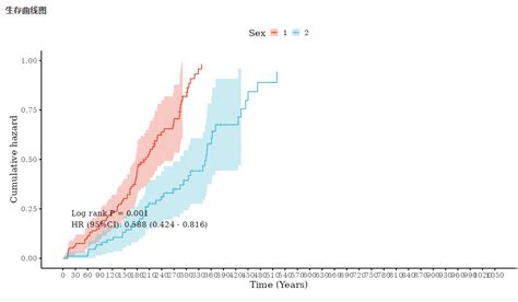统计工具介绍：一站式生存分析方法，先单因素后多因素cox回归 Csdn博客