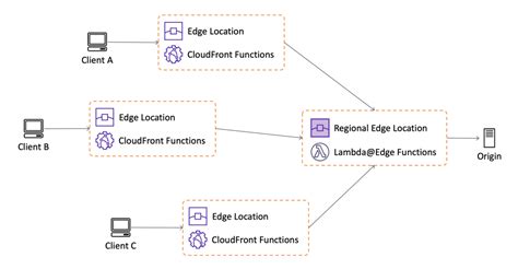 protecting your aws cloudfront distribution with basic auth via cloudfront functions by