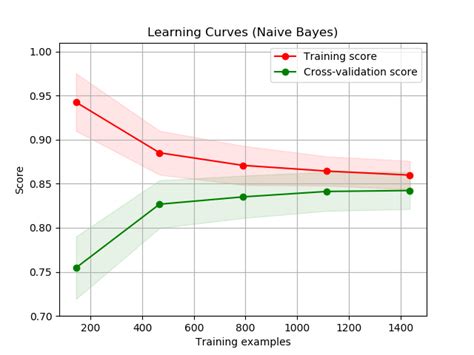 Plotting Learning Curves — Scikit Learn 0204 Documentation