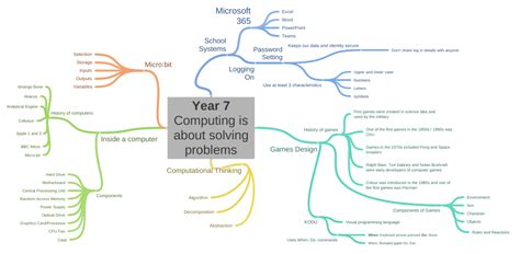 Year 7 Computing Is About Solving Problems Coggle Diagram