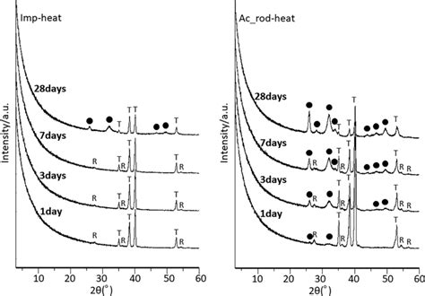 X‐ray Diffractometer Xrd Patterns Of The Surfaces Of The Imp‐heat And Download Scientific