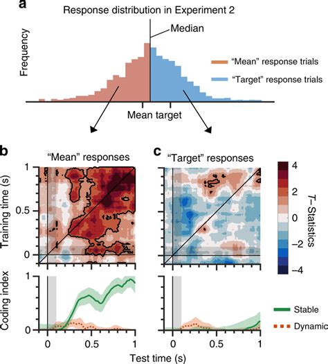 Median Split Analysis From Experiment 2 A We Split A Response