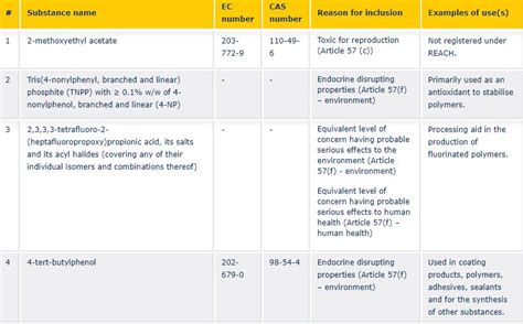Four New Substances Added To The Candidate List Toxic