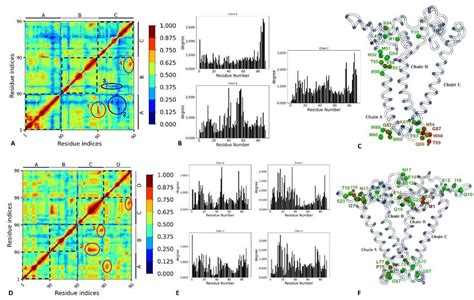 A D Linear Mutual Information Correlation Matrix Between C Alpha Download Scientific Diagram