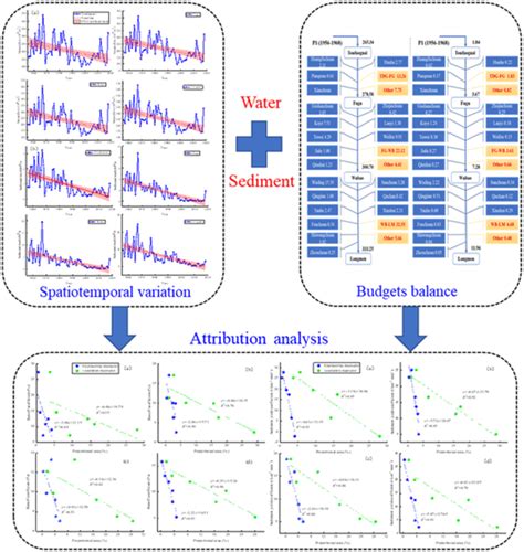 Spatiotemporal Variation Of The Water And Sediment Dynamics Of The Middle Yellow River Basin