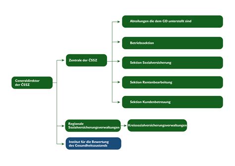 Čssz Čssz Web Other Languages Česká Správa Sociálního Zabezpečení