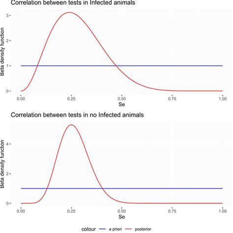 Prior And Marginal Posterior Density Of The Conditional Correlations