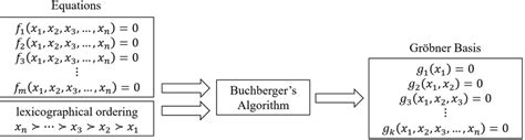 Input And Output Of Buchbergers Algorithm Download Scientific Diagram