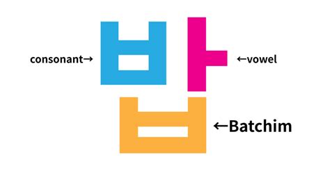 30 Minute Guide To Hangeul Korean Double Vowels Made Simple Hello Bias